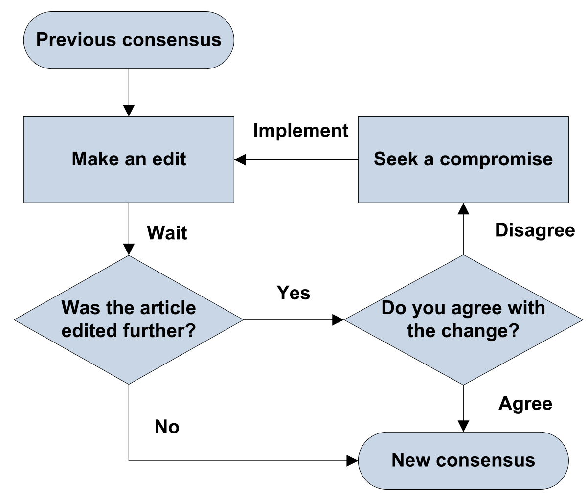 3 Types of Diagrams Used to Illustrate Processes - Free PowerPoint ...