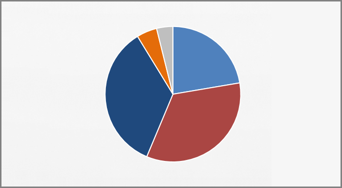 When to Use a Pie Chart? - Free PowerPoint Templates